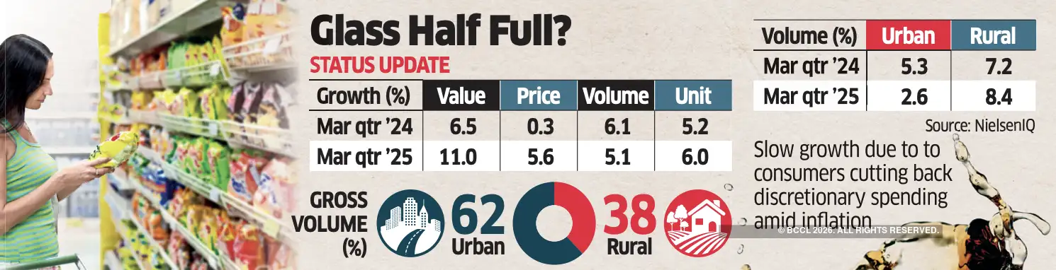 Small FMCG cos pack a big punch, outpace majors with 11.9% volume ...