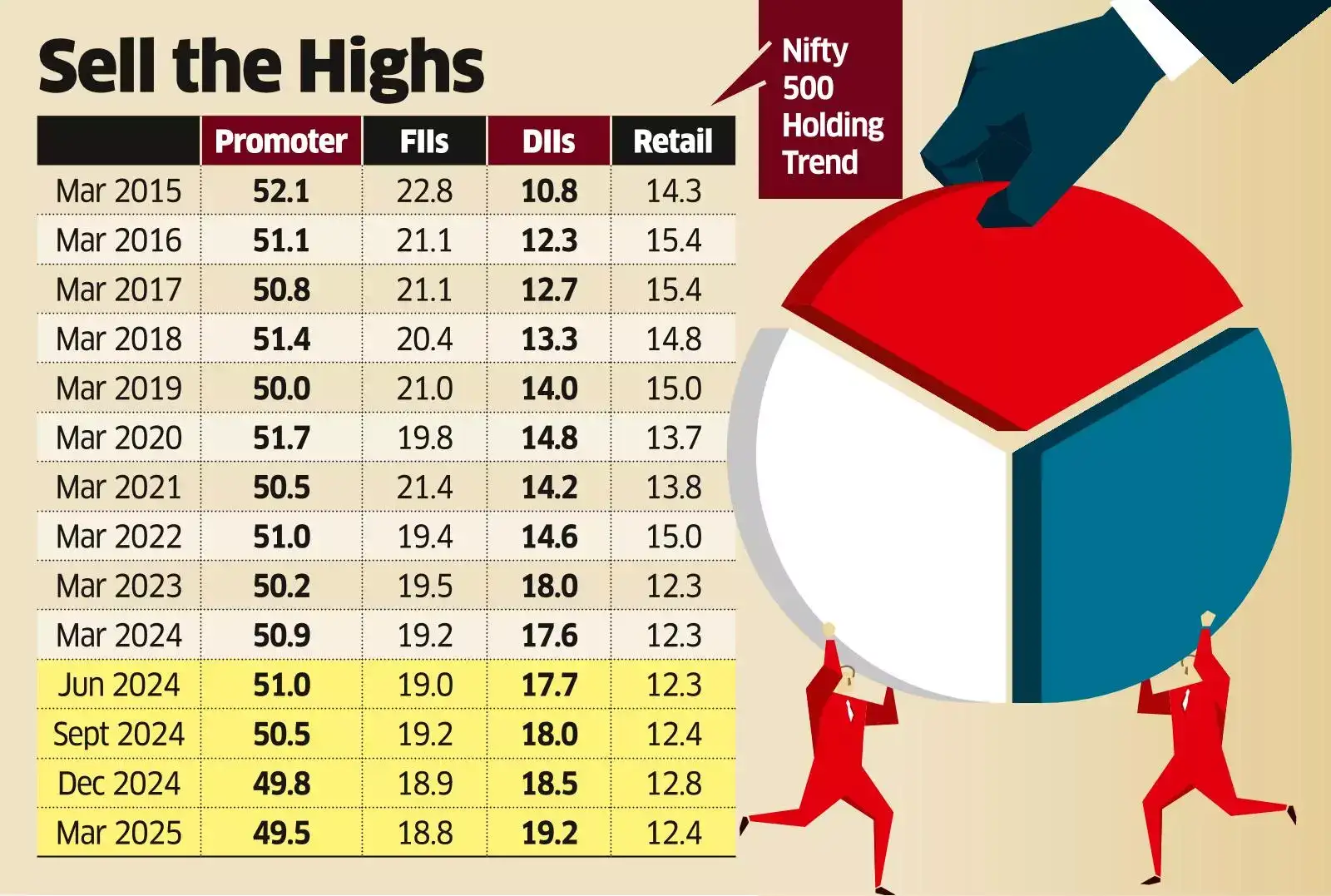 Promoter ownership in India's top 500 companies hits record low of 49.5 ...