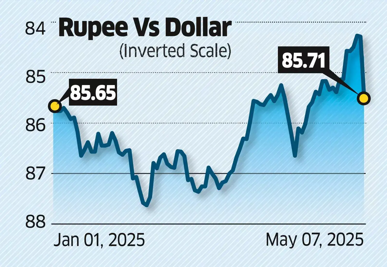 Rupee: Rupee faces worst single-day loss since February amid growing ...