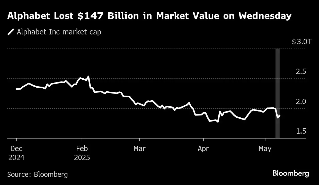 Alphabet shares take $120 billion blow as search warnings blare - The Economic Times