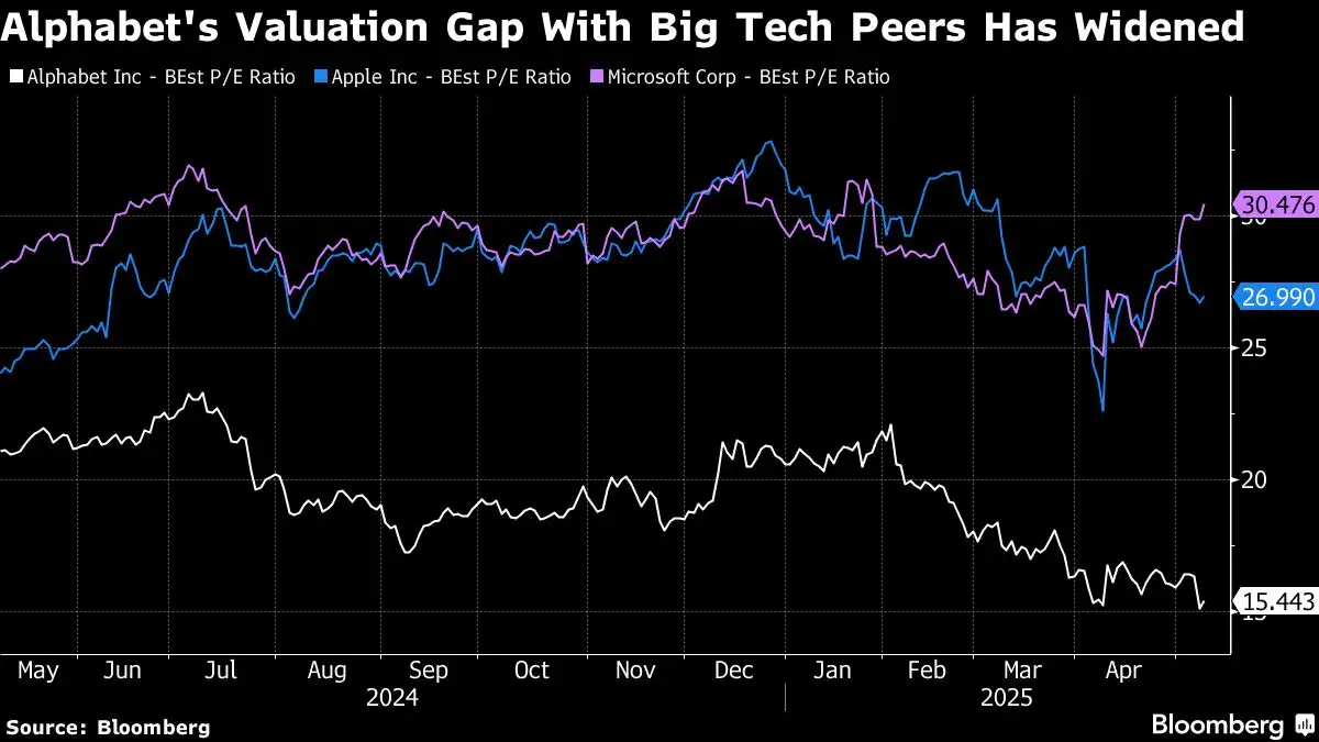 Alphabet shares take $120 billion blow as search warnings blare - The Economic Times