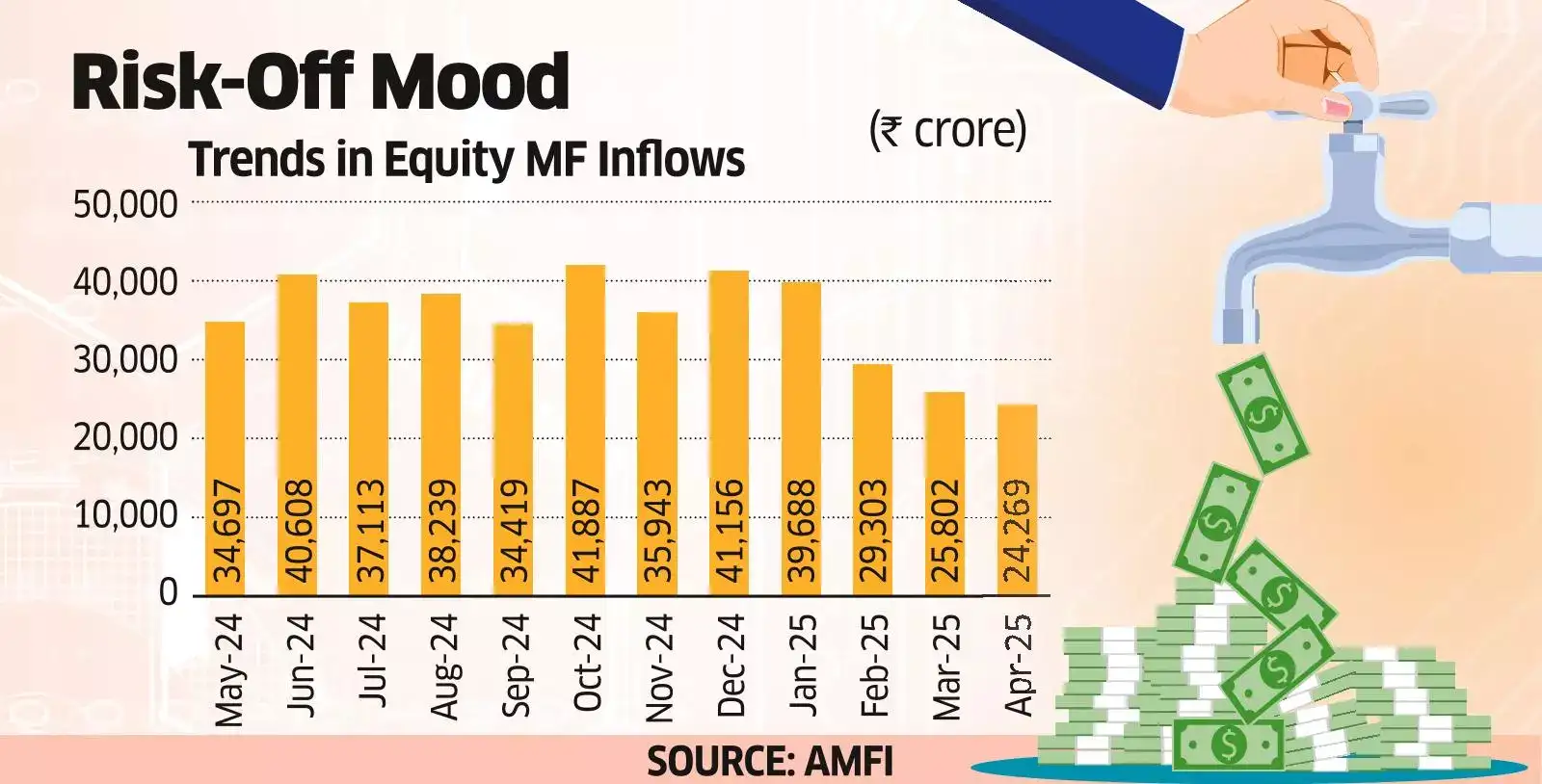 Mutual fund investors err on the side of caution in April, move to debt ...