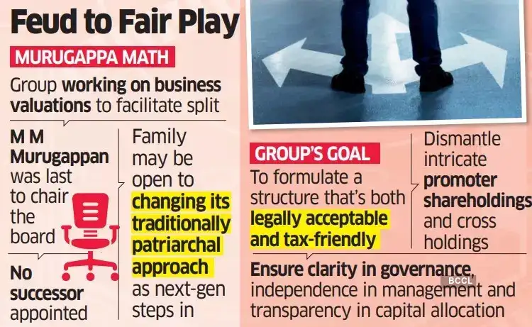 Murugappa Group 3-way split talks are back on track - The Economic Times