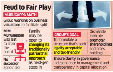 Murugappa Group 3-way Split Talks are Back on Track - The Economic Times