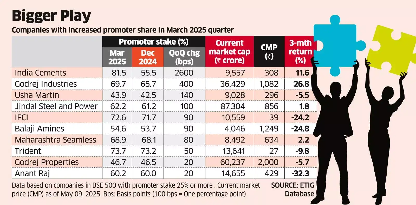 promoter holding in Indian companies: Promoters increase stakes in Indian companies amid stock ...