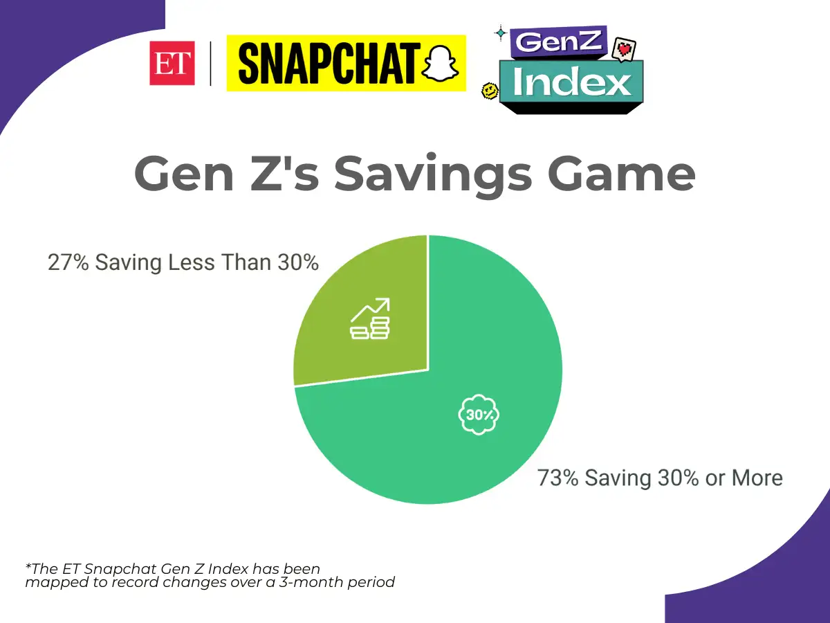 Young, digital, and debt-averse: Gen Z’s new money mantra - The ...