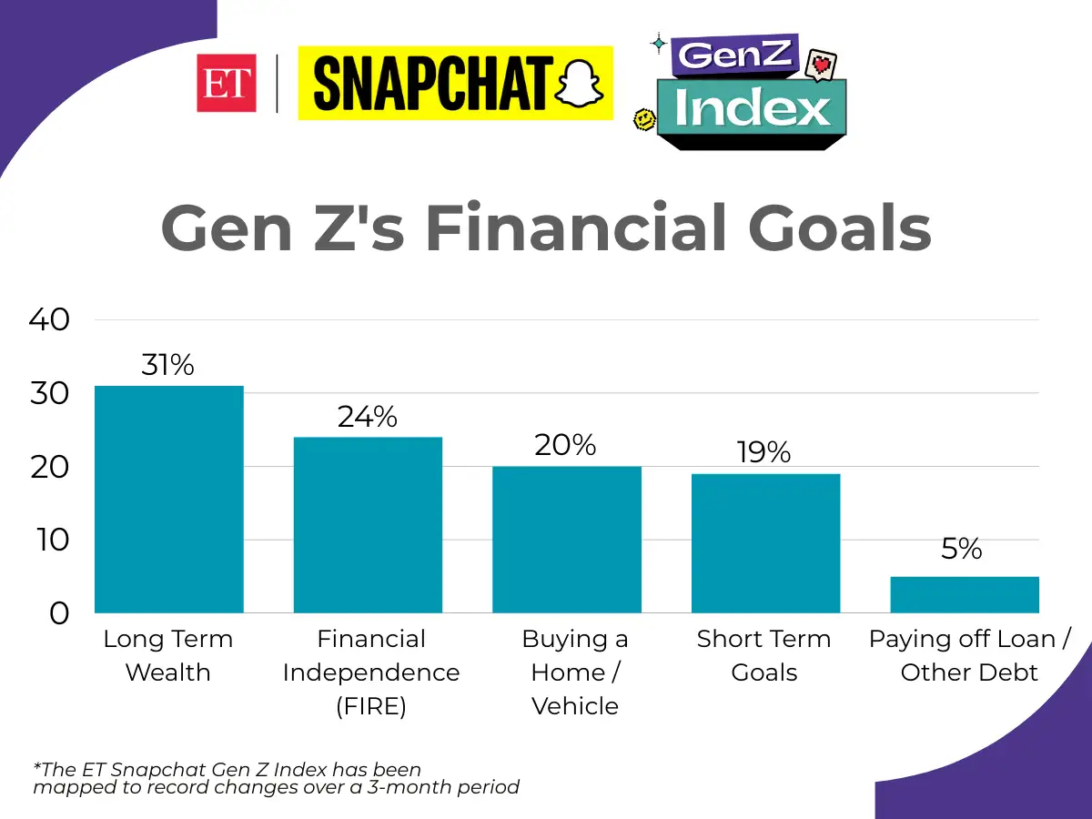 Young, digital, and debt-averse: Gen Z’s new money mantra - The ...