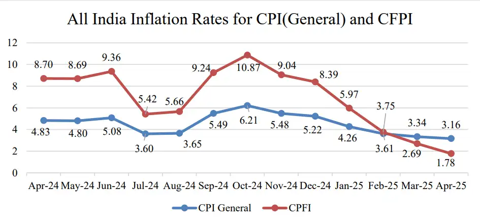 inflation: India's retail inflation eases to a 6-year low of 3.16% in ...