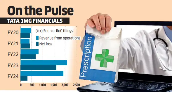 Tata 1mg plans more offline forays as it looks to raise $300 million ...