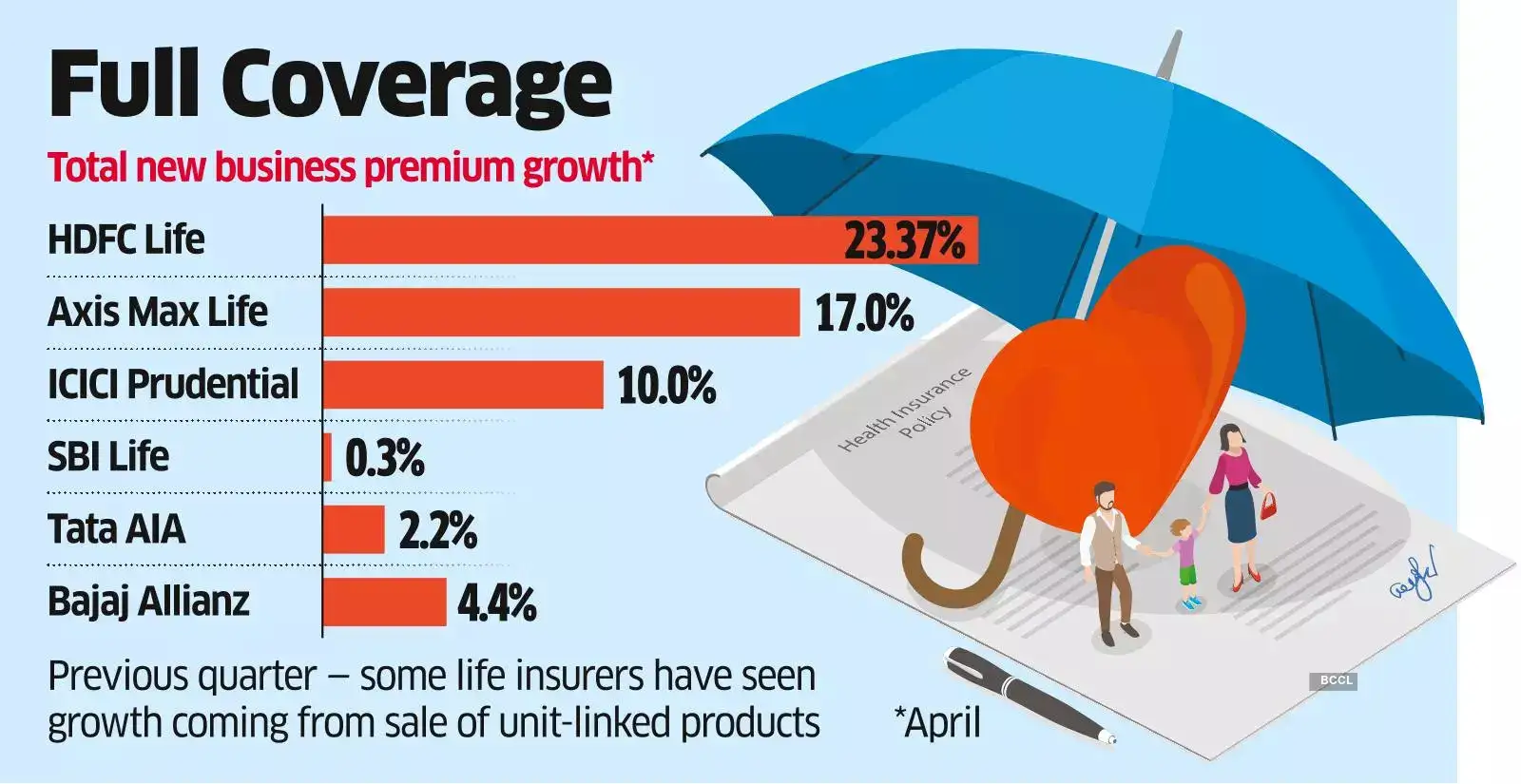 LIC helps life insurers log robust new biz premium growth in April ...