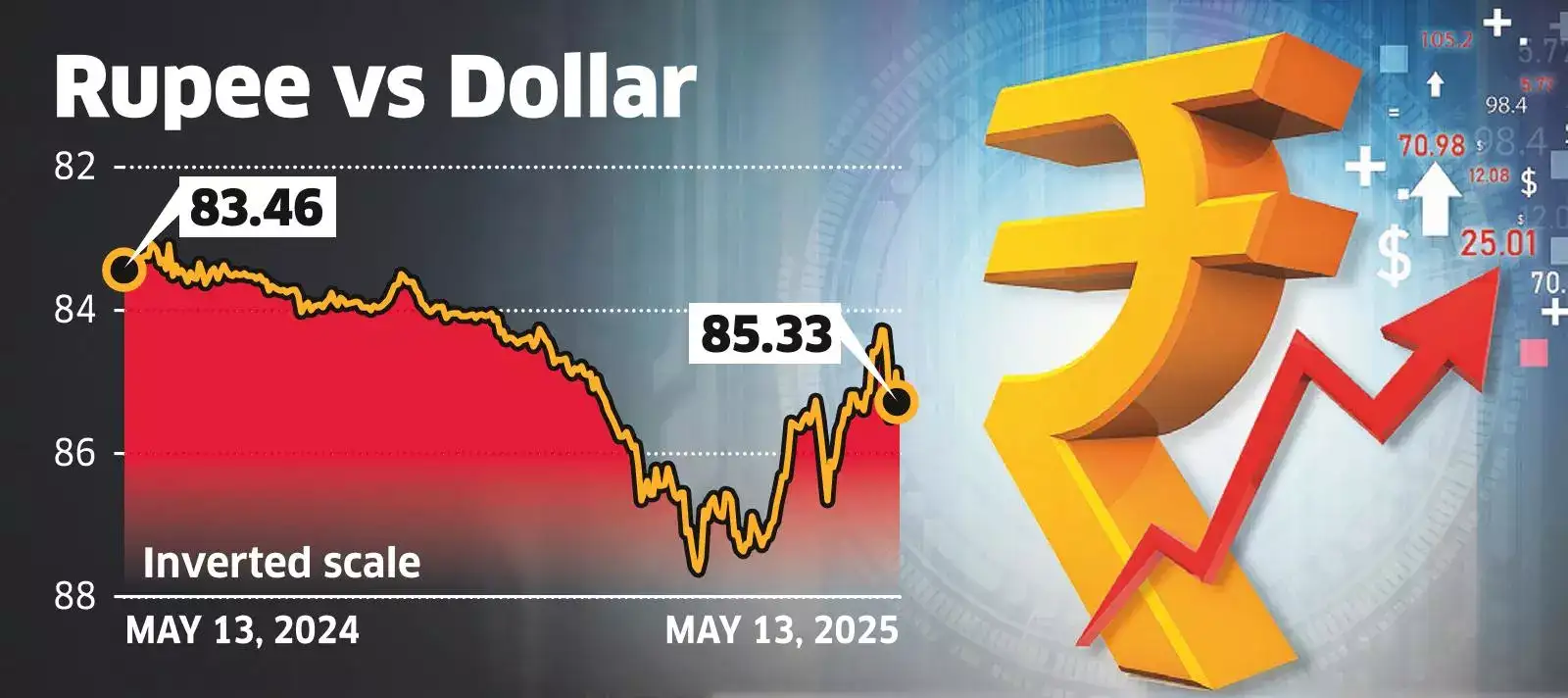 Indian Rupee exchange rate: Rupee steady at 85.33/$ amid oil demand ...