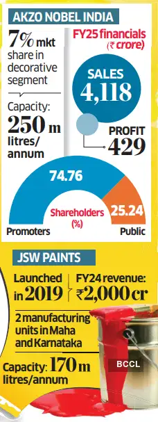 JSW Paints set to add lustre with Akzo India buy - The Economic Times