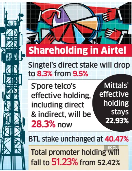 Singtel sells 1.2% stake in Bharti Airtel via private placement for Rs 13,180 crore - The ...