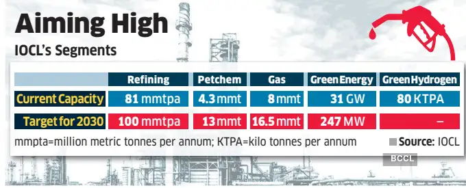 IOCL targets $1 trillion revenue by 2047, to enter data centres ...