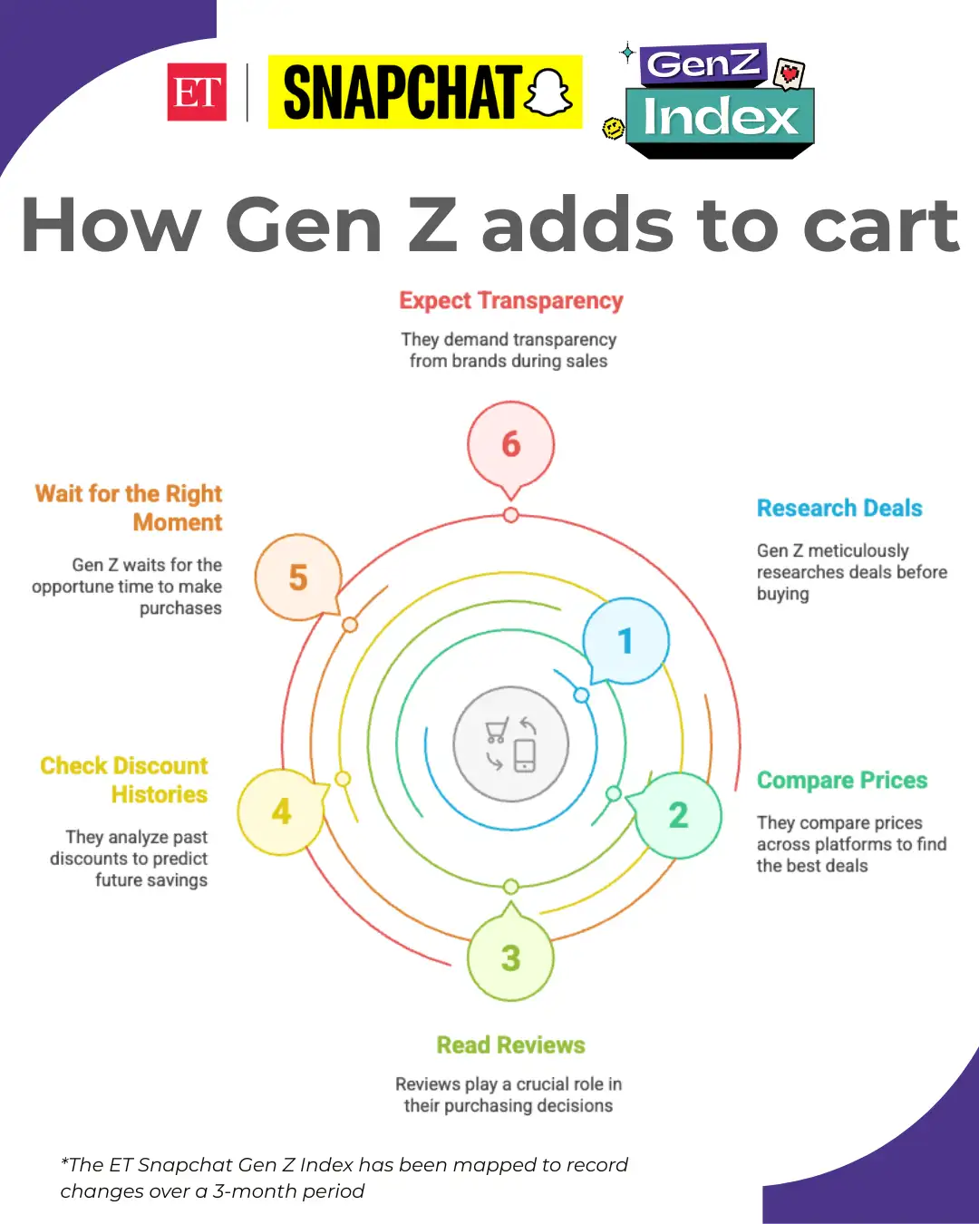 Deals, desi, and digital: Decoding Gen Z’s shopping trinity - The ...