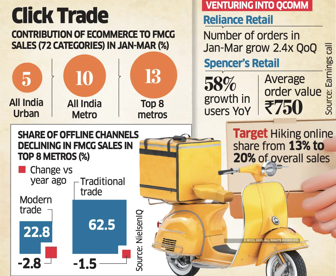 Online & instant: Reliance Retail, More and Spencer’s begin seeing dark ...