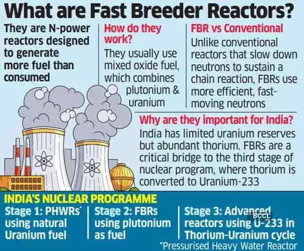 Fast breeder reactors may aid nuclear leap - The Economic Times
