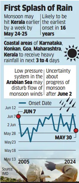 Monsoon likely to hit Kerala by May 24-25, earliest in 16 years, says ...