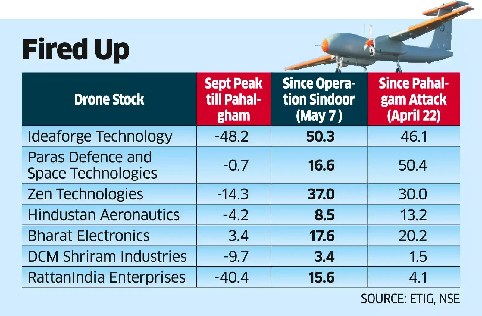 Drone Stocks Surge: Will drone stocks continue to soar after recent ...