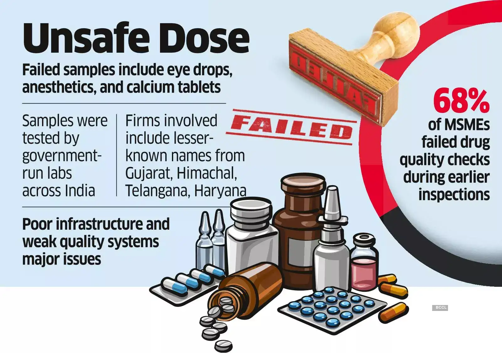 Many MSME pharma firms making substandard drugs, CDSCO data shows - The ...