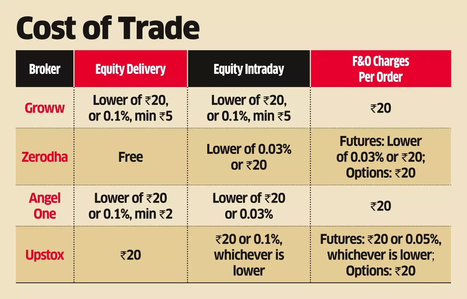 Groww: Why is Groww raising brokerage fees by 150% for small trades ...