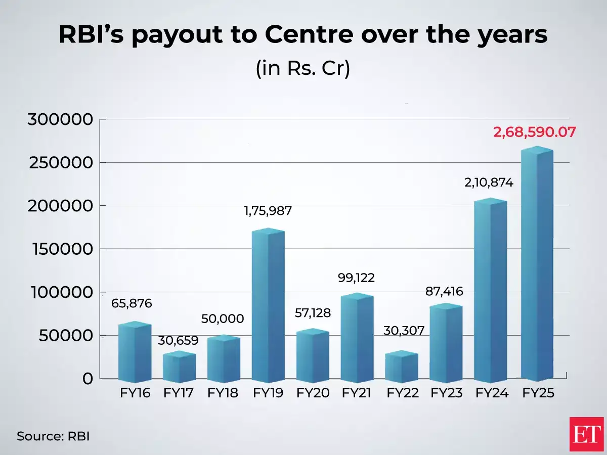 RBI dividend: Malhotra & Co announce Rs 2.69 lakh crore surplus for ...