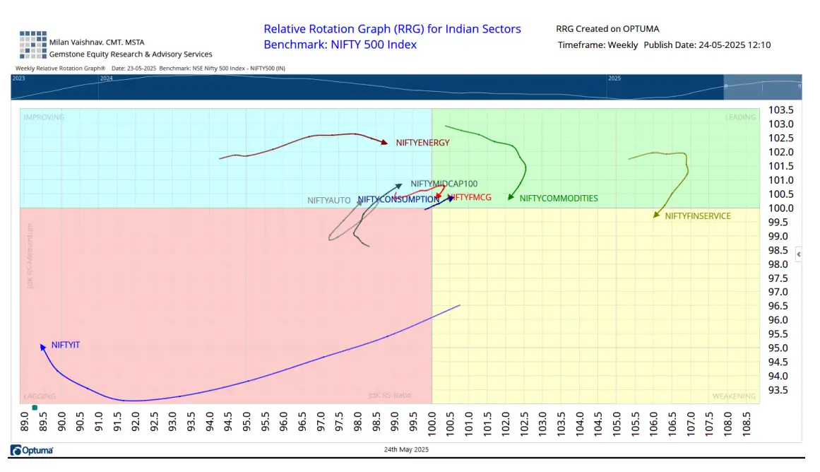 Nifty faces stiff resistance near 25,100; sector rotation is key – The ...