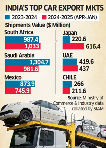 Japan makes it to top five markets for India-made cars - The Economic Times