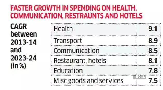 ET Graphics: What are Indians spending on in 2025? Rise in non-veg ...