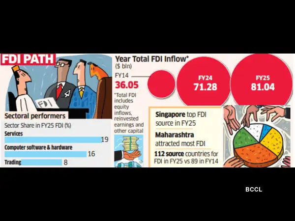 FDI inflows hit 3-yr high, grow 14% to $81 b in FY25 - The Economic Times