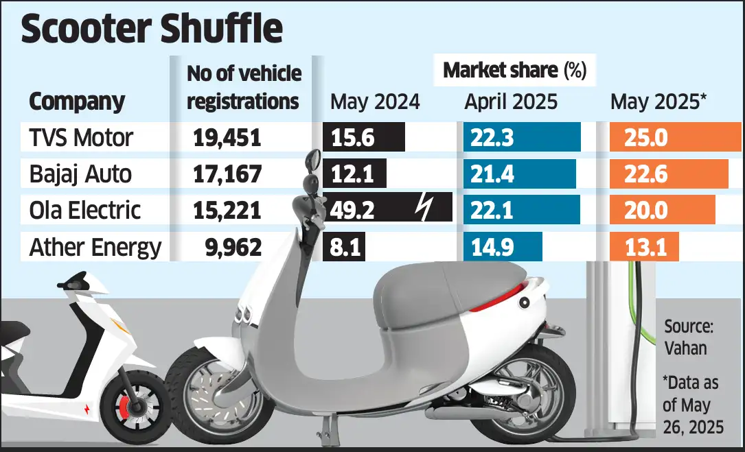 Ola Electric slips to number three in EV two-wheeler market as legacy ...
