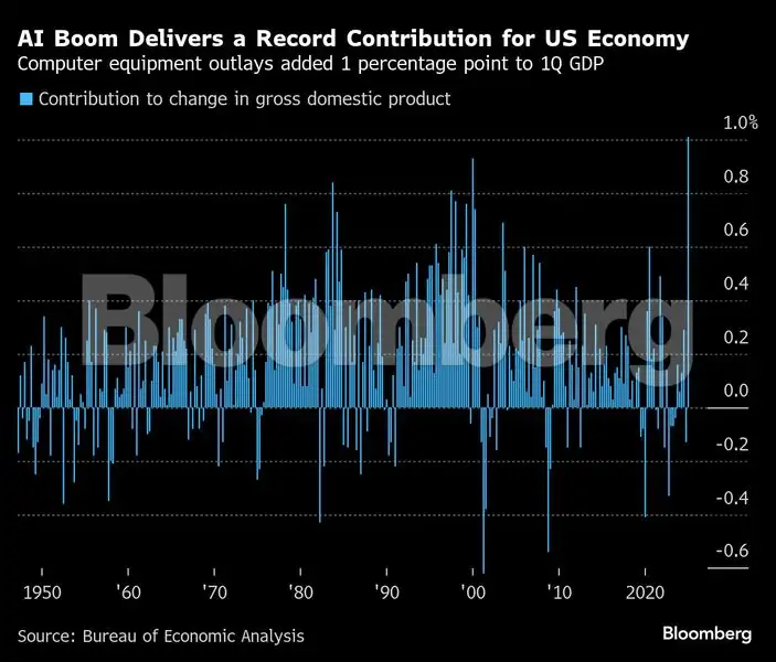 Charting the global economy: US GDP falls on larger trade hit - The ...