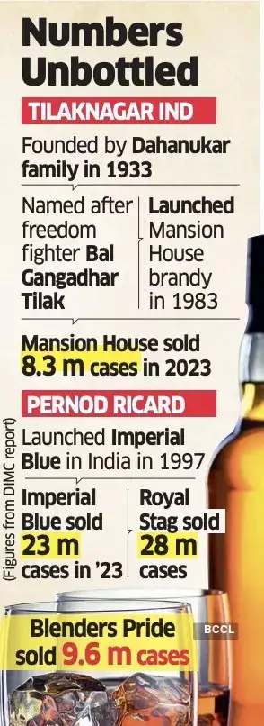 Brandy boss Tilaknagar eyes Imperial Blue in $600 million whisky chase - The Economic Times