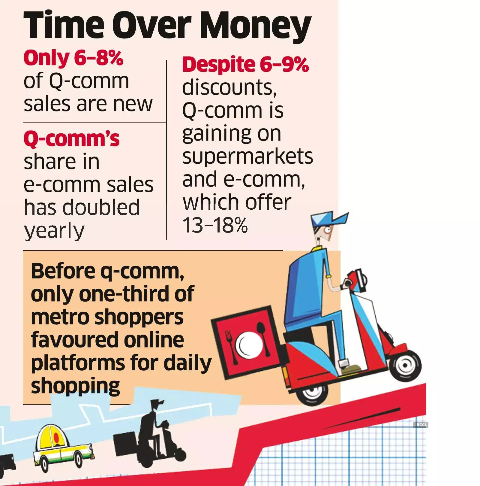 Quick commerce growth eating share from other channels - The Economic Times