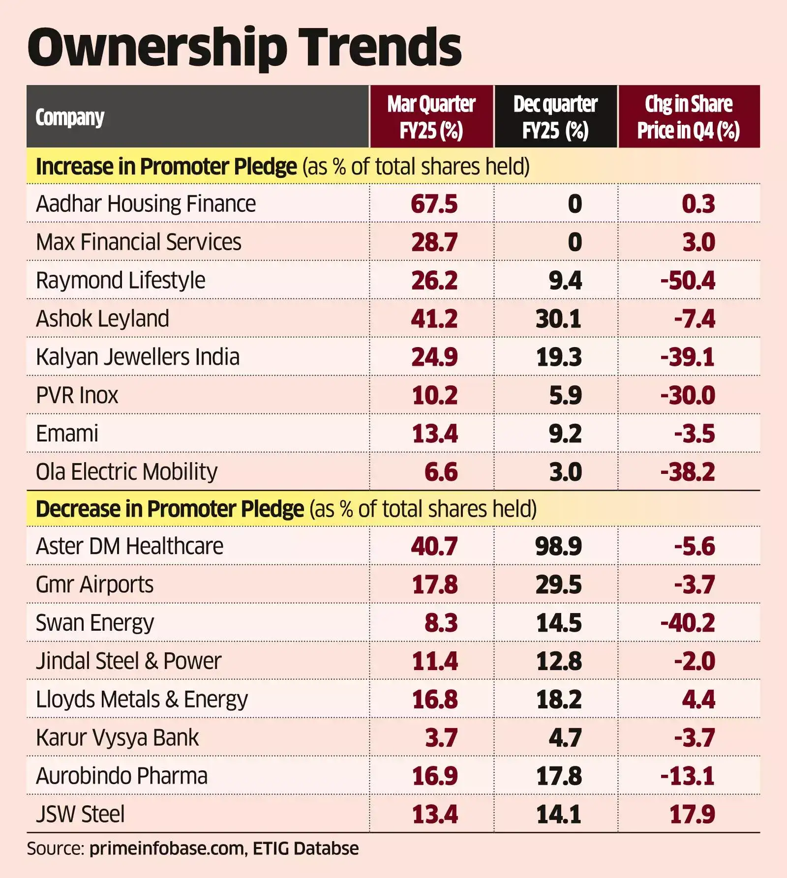 promoters stake pledges: Why are more promoters pledging their shares ...