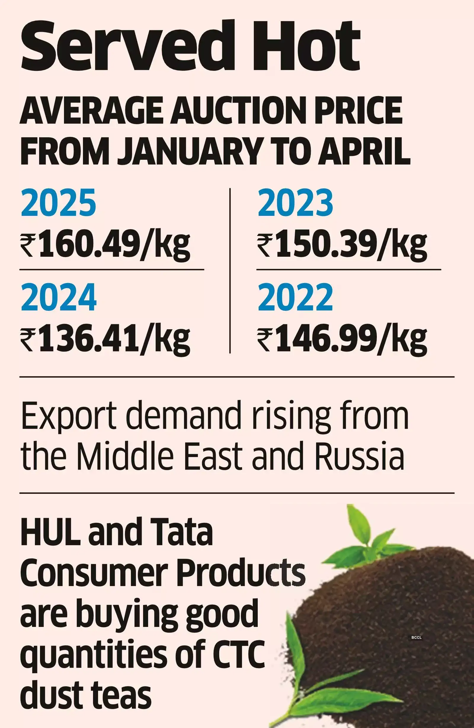 Indian tea prices rise 18% as demand surges from Russia, Iran, Iraq and ...