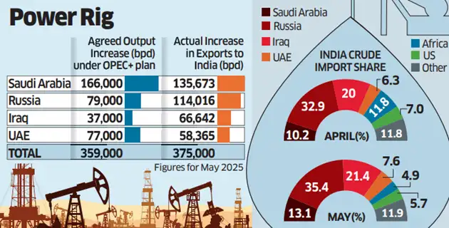 Opec+ giants pump out additional oil to India - The Economic Times
