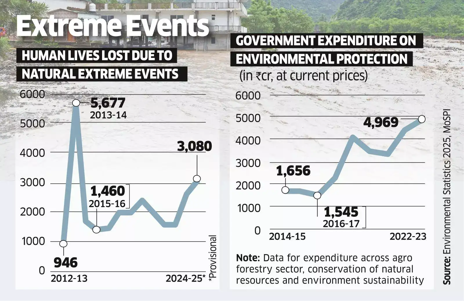 Lives lost to natural disasters rise 18% to 3,080 in 2024-25 - The ...