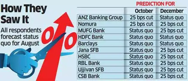 RBI's next interest rate cut action likely in December - The Economic Times
