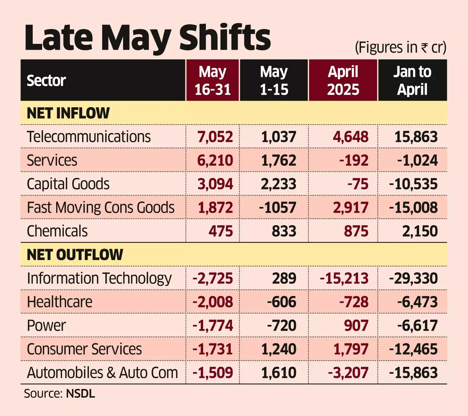 FPI inflows in India: Telecom, services draw big FPI flows; IT faces ...