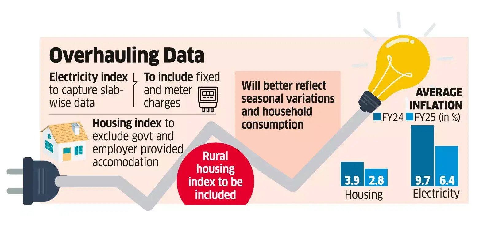 Electricity & housing indices to be tweaked in revised CPI by adding ...