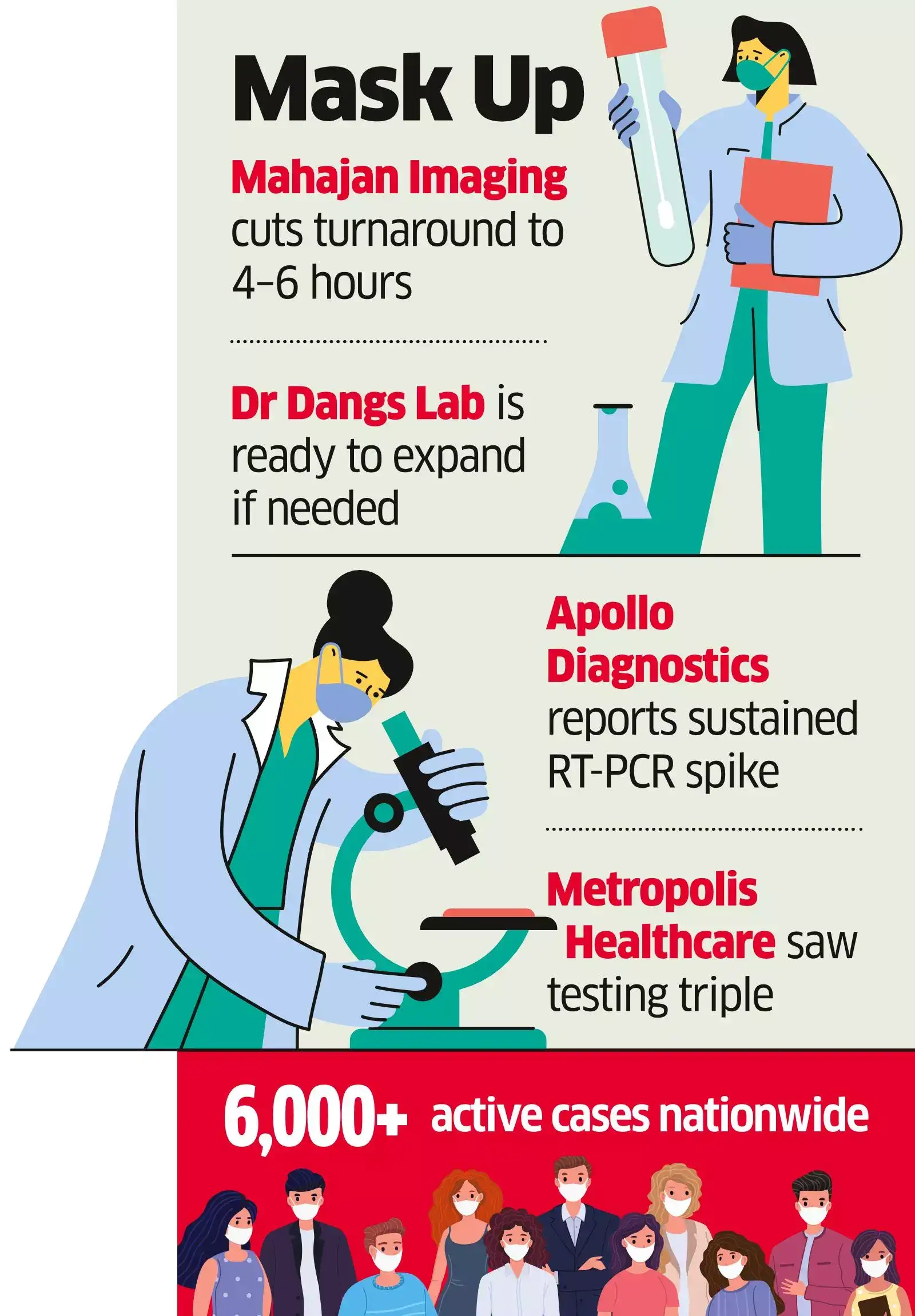 Diagnostic chains plan to scale up as Covid cases surge - The Economic ...