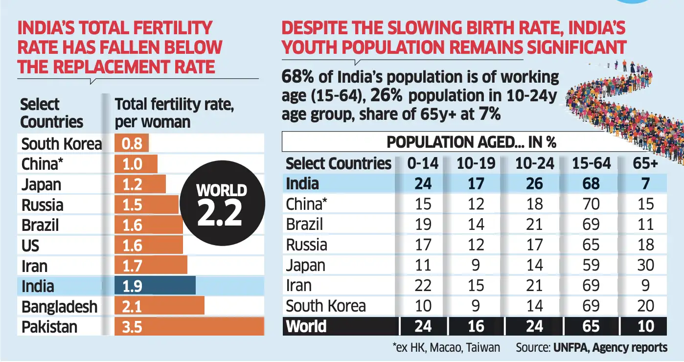 ET Graphics: India’s fertility rate falls to 1.9, now below the ...