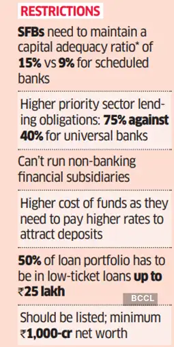 In graphics: Small finance banks want to make it big - The Economic Times