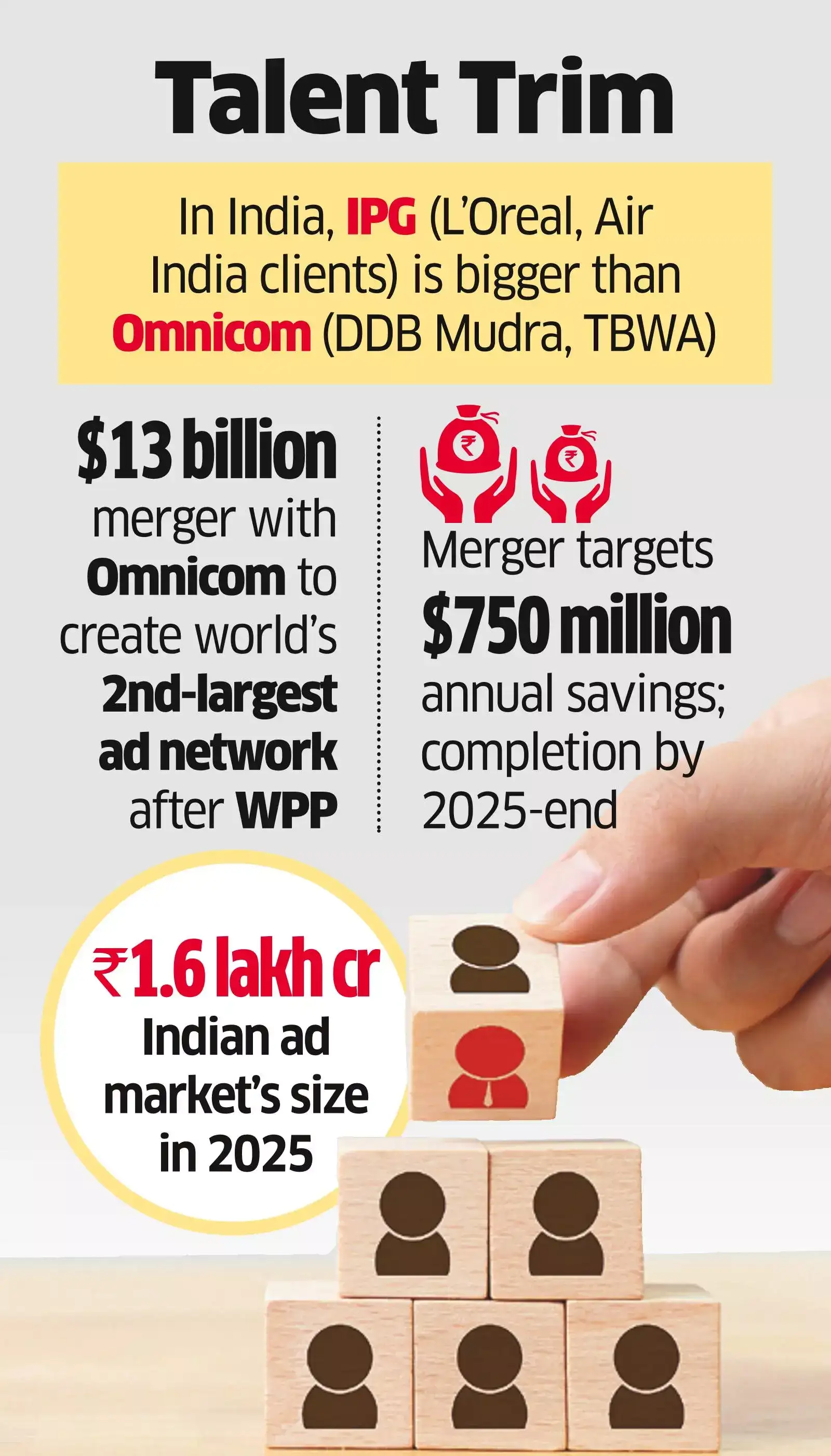 IPG begins workforce restructuring in India - The Economic Times