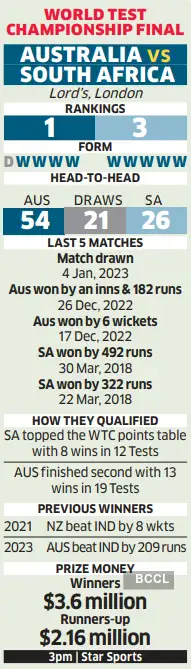 South Africa eye redemption, Australia chase legacy as WTC final begins at Lord’s - The Economic ...