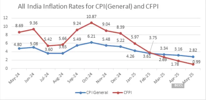 Retail inflation eases to over six-year low of 2.82% in May - The ...