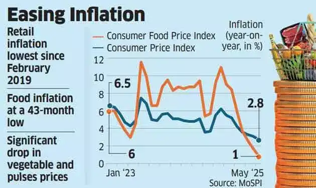 Inflation hits 75-month low of 2.8% in May as food prices cool - The ...
