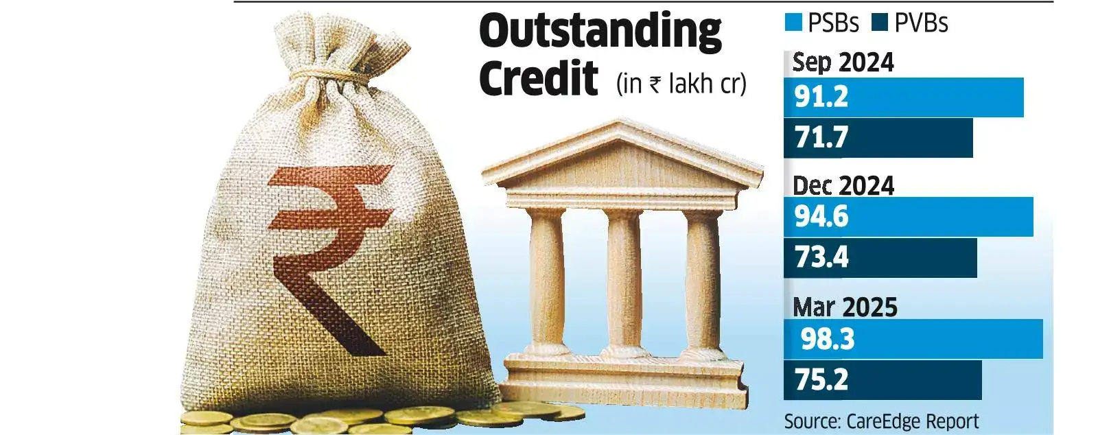 Fuelling Growth: PSU banks told to boost credit to crucial sectors ...
