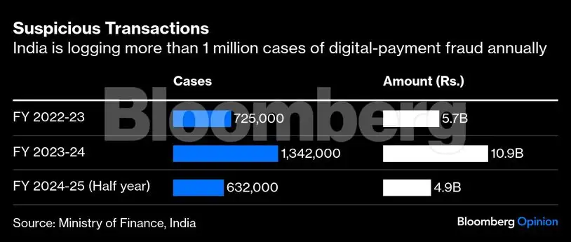 Bank frauds in India have tripled and they need a sensible response ...